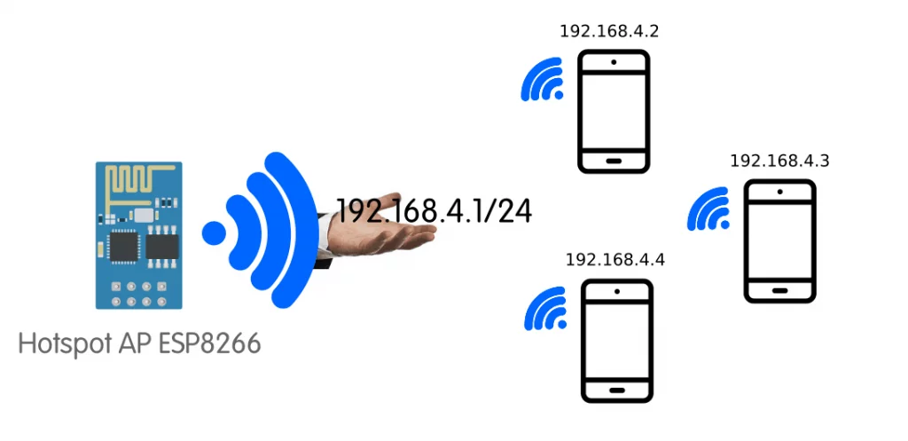 Esp8266 Arduino Ide Static Ip Address Warriornux