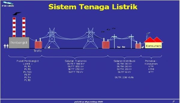 Pembagian Sistem Penyaluran Tenaga Listrik - Warriornux