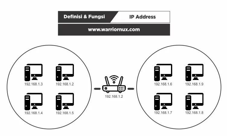Definisi dan Fungsi IP Address - Warriornux