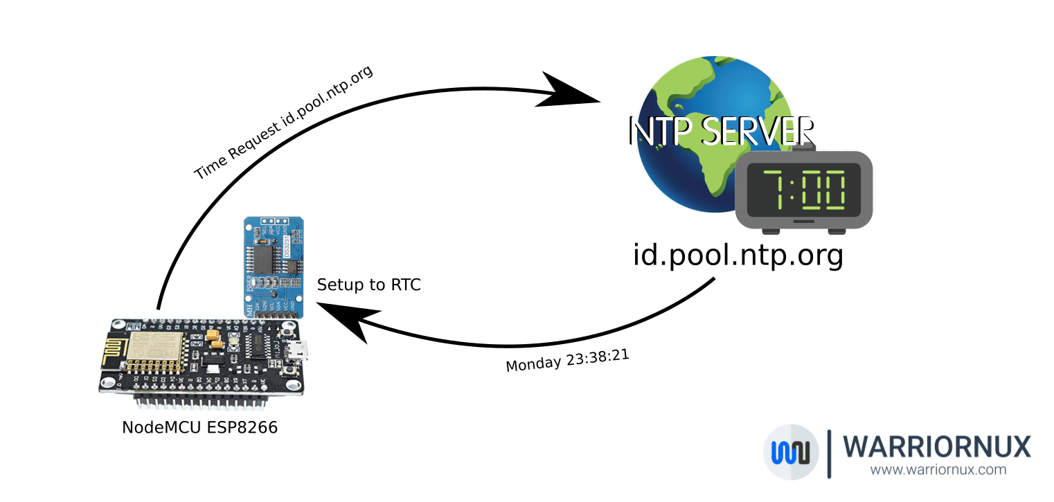 Kalibrasi Waktu RTC DS3231 Menggunakan NTP Client Sync - Warriornux